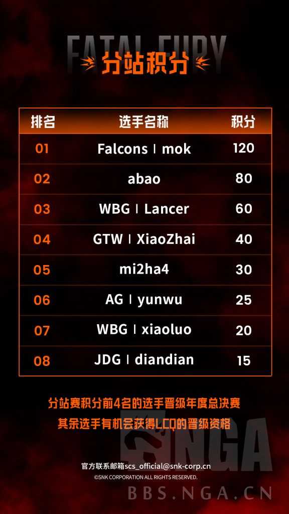 [SCS 2025]饿狼第一赛段圆满结束！明日拳皇接棒！ NGA玩家社区