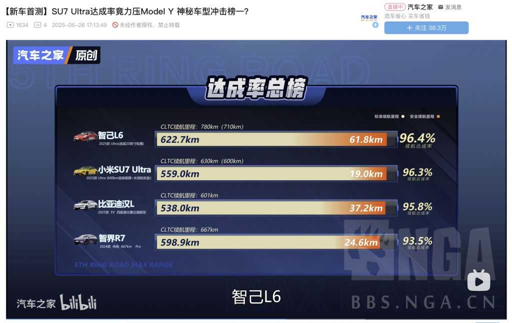[刻板印象] 汽车之家评测小米SU7 Ultra带尾翼+长续航胎续航达成率96.3% NGA玩家社区