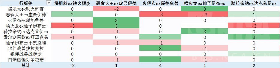 [环境讨论] a3b首周比赛主流卡组相克表 NGA玩家社区