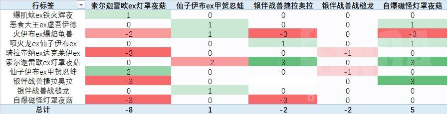 [环境讨论] a3b首周比赛主流卡组相克表 NGA玩家社区