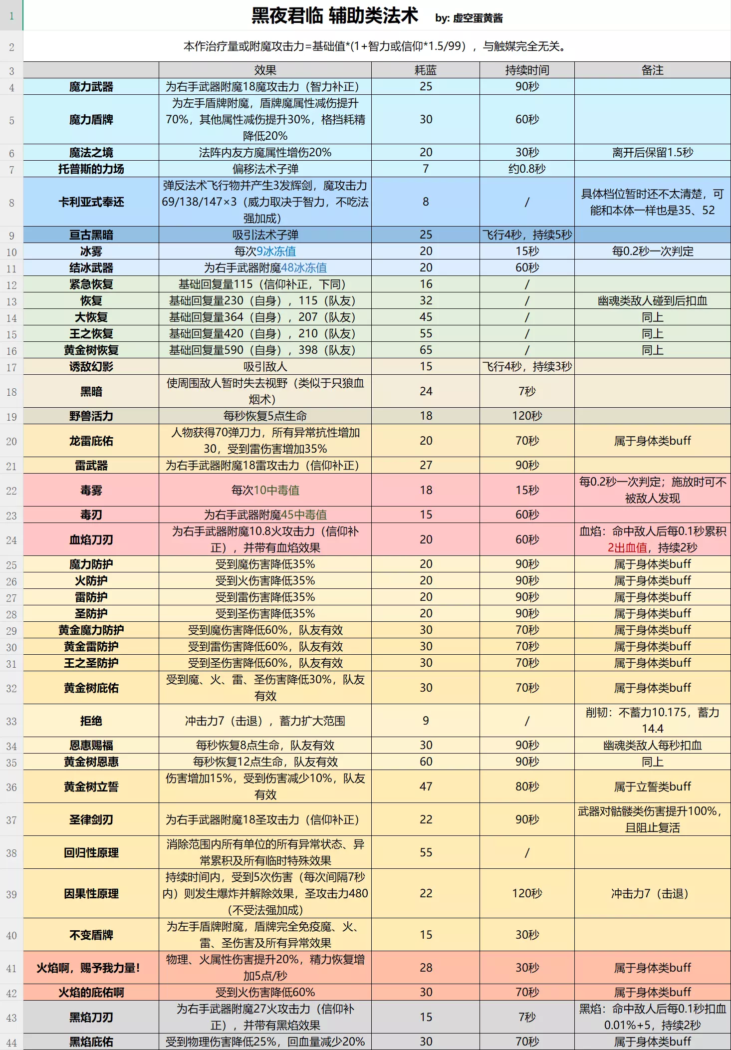 [搬运][攻略][黑夜君临]各项数据表 NGA玩家社区