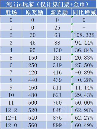 [竞技场] 用数据说话-来看看jjc奖励增减了多少？(已分类更新天梯玩家、纯jjc玩家数据 NGA玩家社区