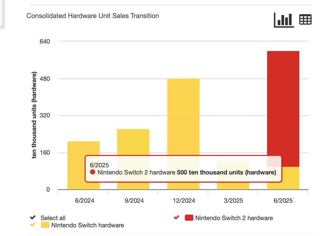 任天堂官网显示ns2首月游戏销量4700万！ 178