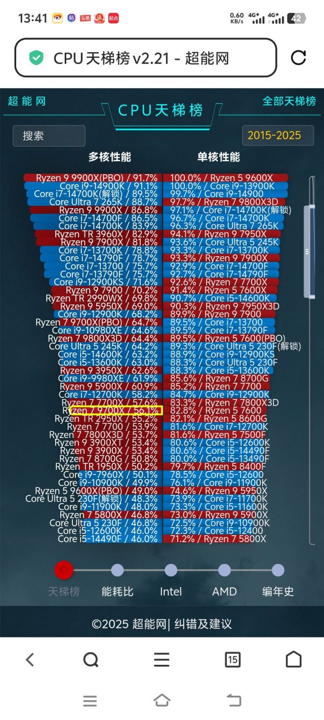 9600x，多少钱算好价，对比10400能提升多少呢？ NGA玩家社区