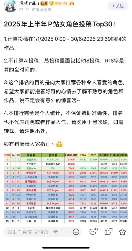 2025上半年p站女角色投稿top30，原神完全飞榜 NGA玩家社区
