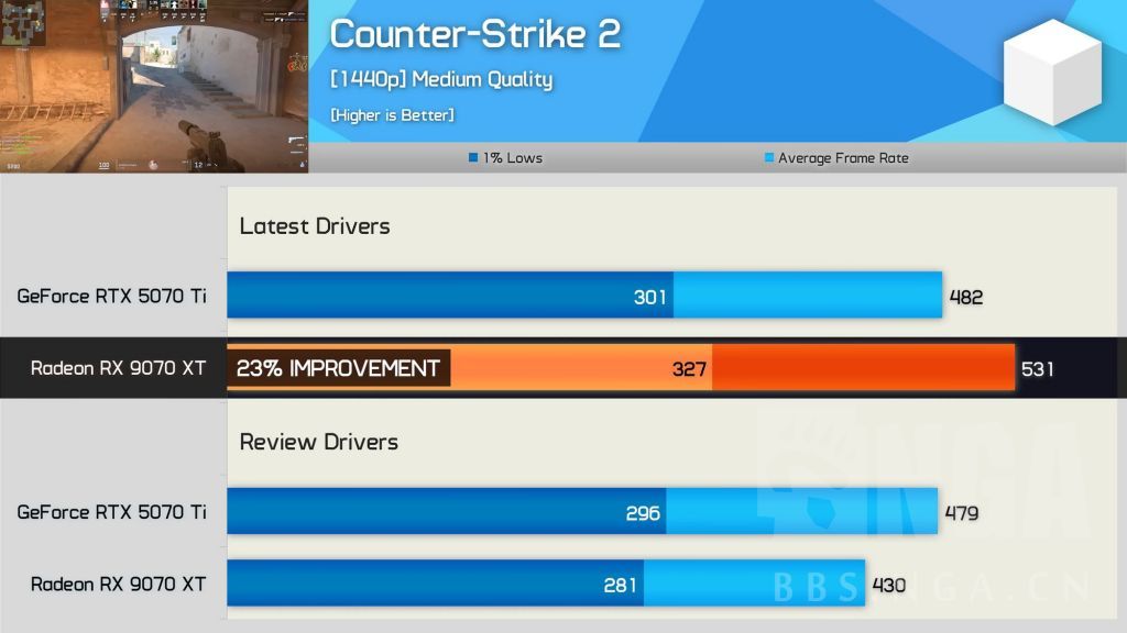 [硬件产品讨论]9060XT为什么在CS2里这么拉 被5060按在地上摩擦 NGA玩家社区