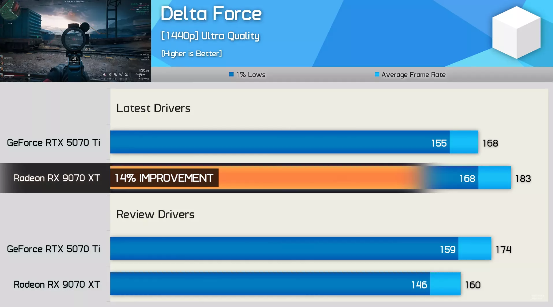 Hardware Unboxed最新重测 最新驱动下9070XT A黑游戏原生下暴打5070TI！(多人测试无法复现成绩 本人9070也无法复现) NGA玩家社区