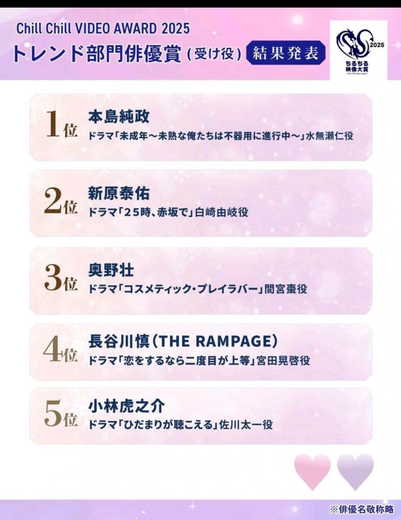 本岛纯政当选首届bl剧大奖“第一受”，被赞天才 178