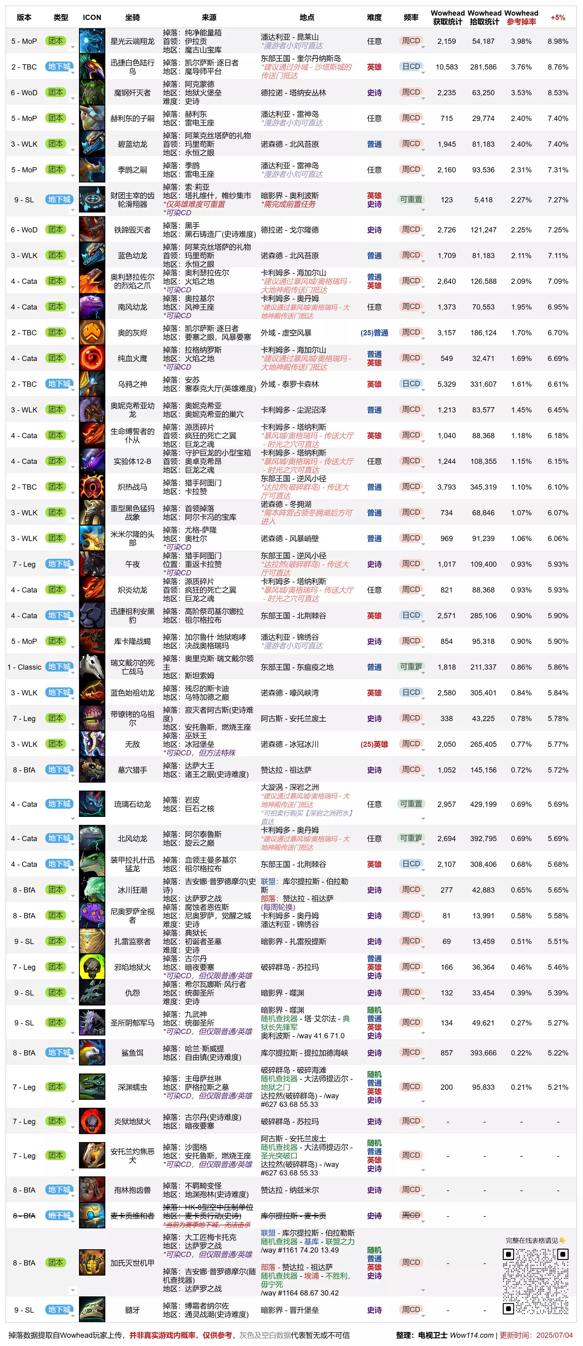 7月4日更新 | 传承模式副本坐骑列表 另参考掉率和自查宏 NGA玩家社区