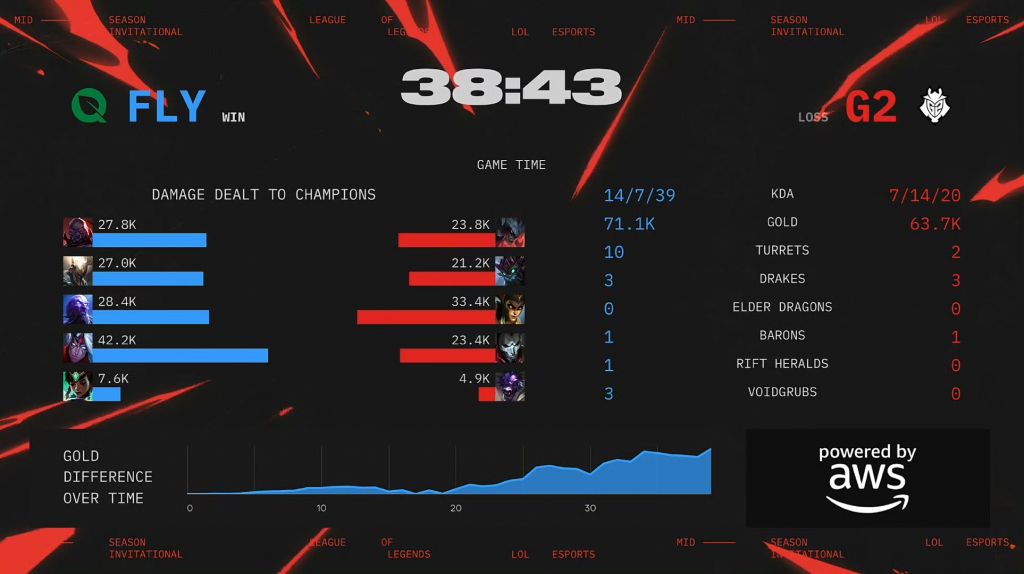 [国际赛事] 2025MSI季中冠军赛赛事讨论帖(7月13日 8:00 T1 vs GEN) NGA玩家社区
