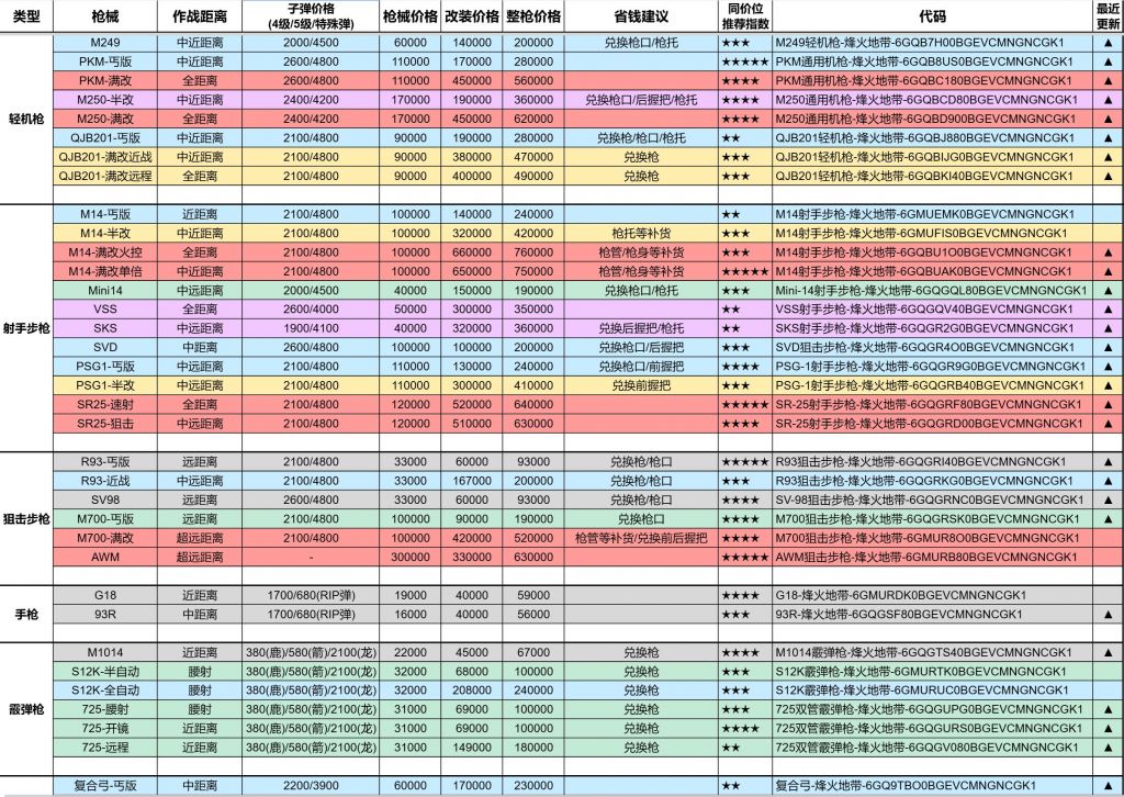 [烽火]超全改枪代码表格分享，5-80w价位的所有枪械基本都有 NGA玩家社区