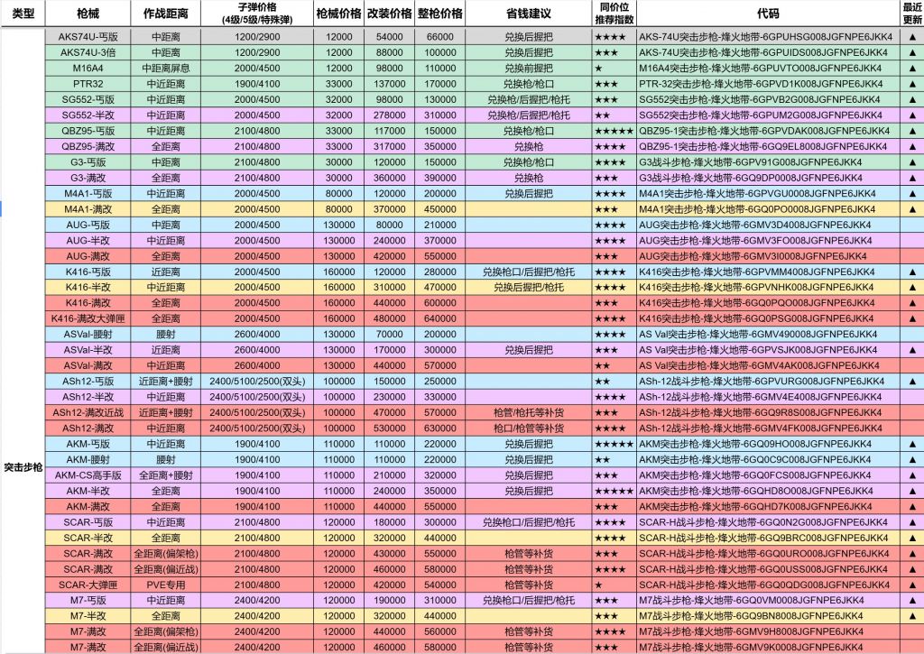 [烽火]超全改枪代码表格分享，5-80w价位的所有枪械基本都有 NGA玩家社区