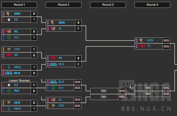 [国际赛事] MSI胜决GEN VS T1 败者组AL VS CFO BLG VS FLY NGA玩家社区