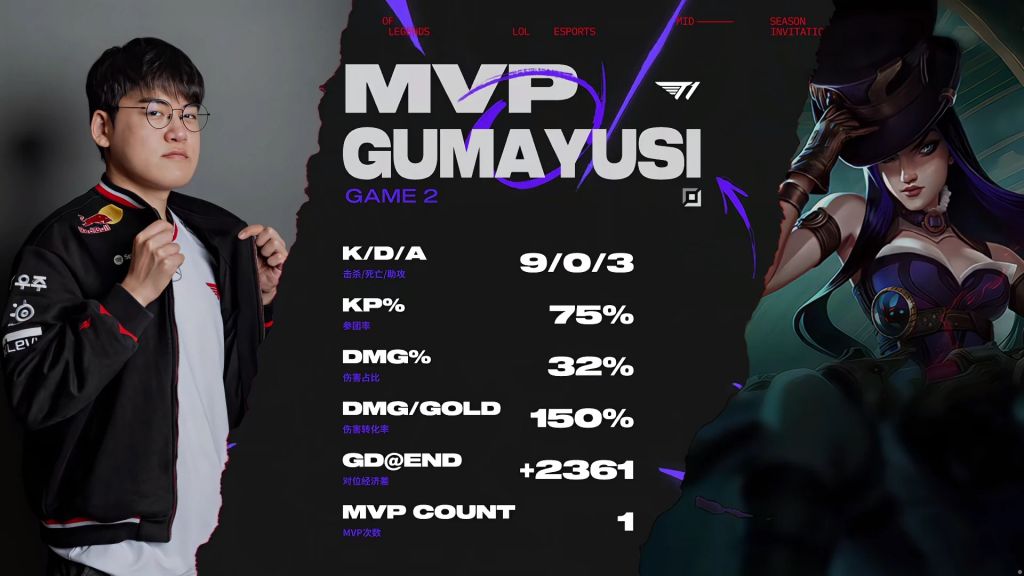 LPL没有一个下路组合能战胜Gumayusi。 178