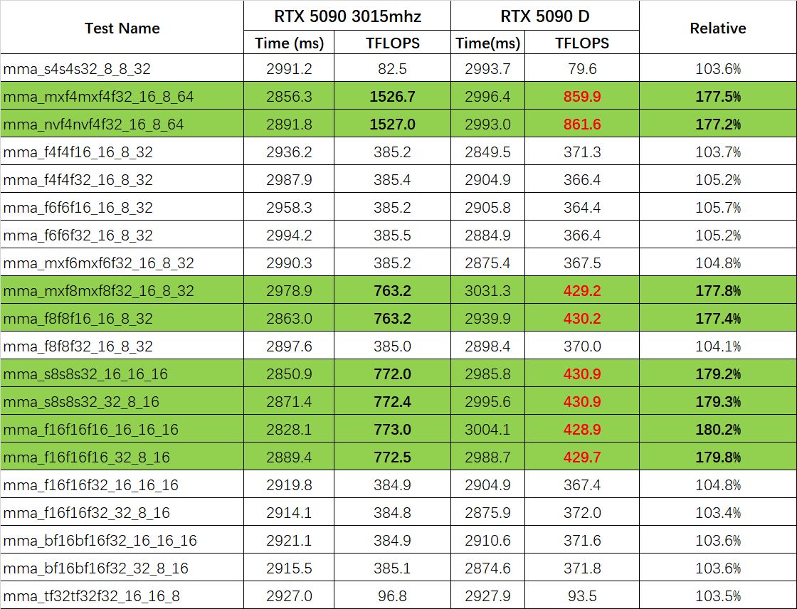 5090d跟5090算力差距比官网大啊 NGA玩家社区