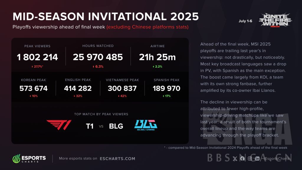 [联盟赛事]2025MSI收视率同比去年大幅度下滑，且是全方面(韩文、英文、越南文流)全部下滑 178