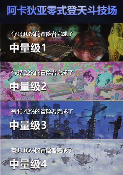 [氵一贴] 国服M8S通关率31.05%，通关率排国服第二 NGA玩家社区