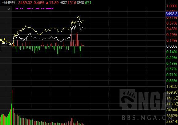 今天感觉冲不了3500了 NGA玩家社区