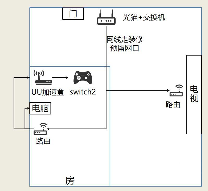[Switch 2相关]想在客厅和房间都能网线直连SWITCH2，路由怎么搞比较合适？ NGA玩家社区