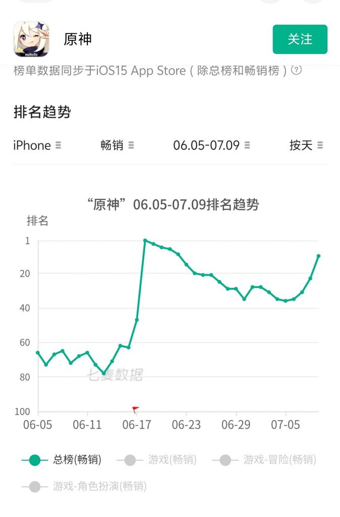 原神回暖趋势明显，粉丝即将突破2000w！明天或能发贺图？(已2000.3w！) NGA玩家社区