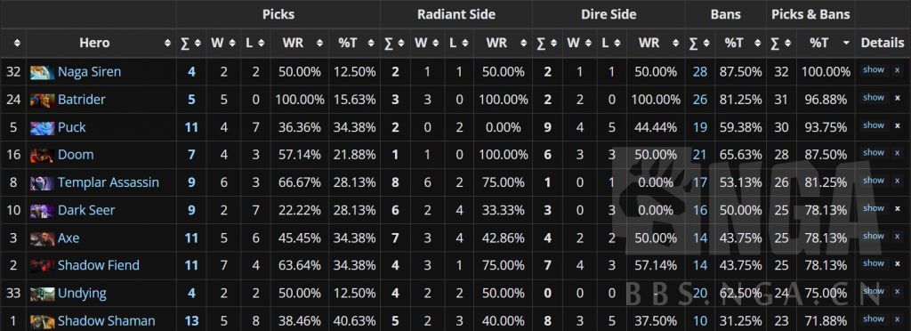 EWC截至目前的BP率前十 NGA玩家社区