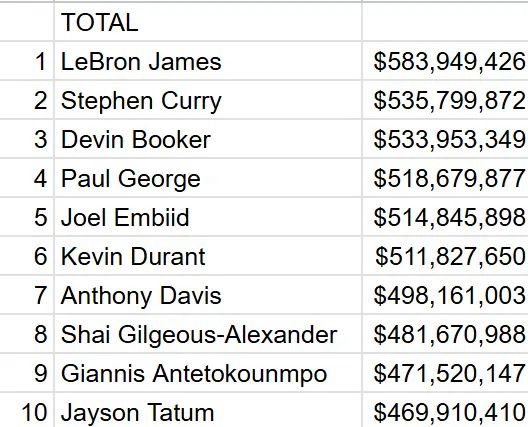 德文布克成为nba历史薪资第三！ NGA玩家社区