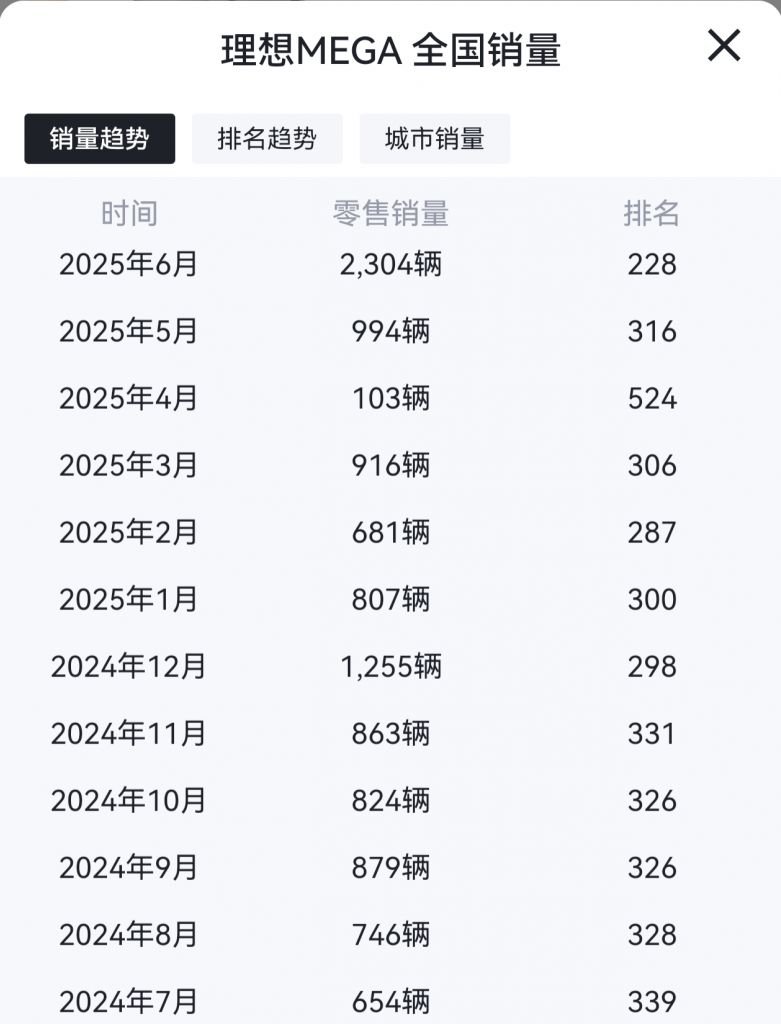 理想mega已经不声不响的月销2K多了 NGA玩家社区