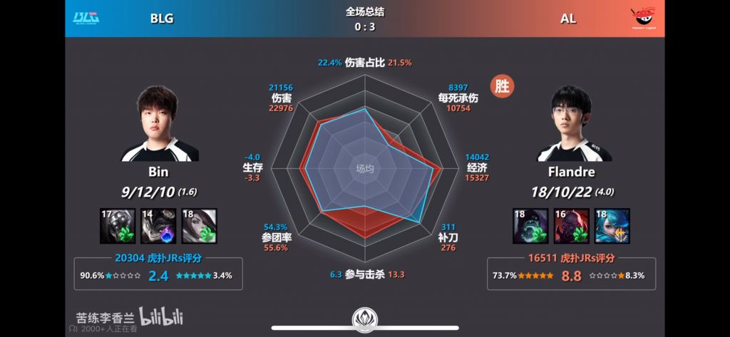 [国际赛事]赛后观瞻，只看数据的话，这场bo5，blg下路是最炸的 NGA玩家社区