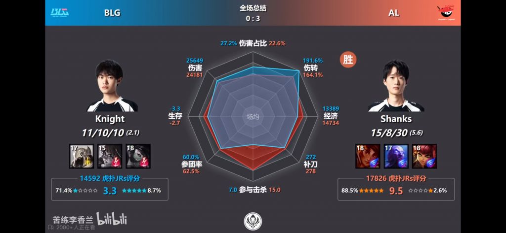 [国际赛事]赛后观瞻，只看数据的话，这场bo5，blg下路是最炸的 NGA玩家社区