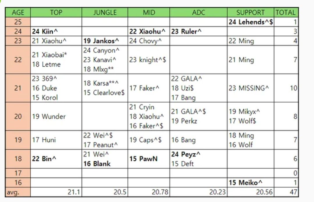 [国际赛事]msi的三个上单年龄分别是圣枪98年，kiin99年，多兰00年 NGA玩家社区