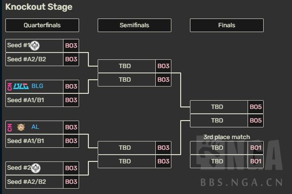 [国际赛事] 随着AL的落败，下周EWC淘汰赛第一轮LPL将大概率打韩华和CFO NGA玩家社区