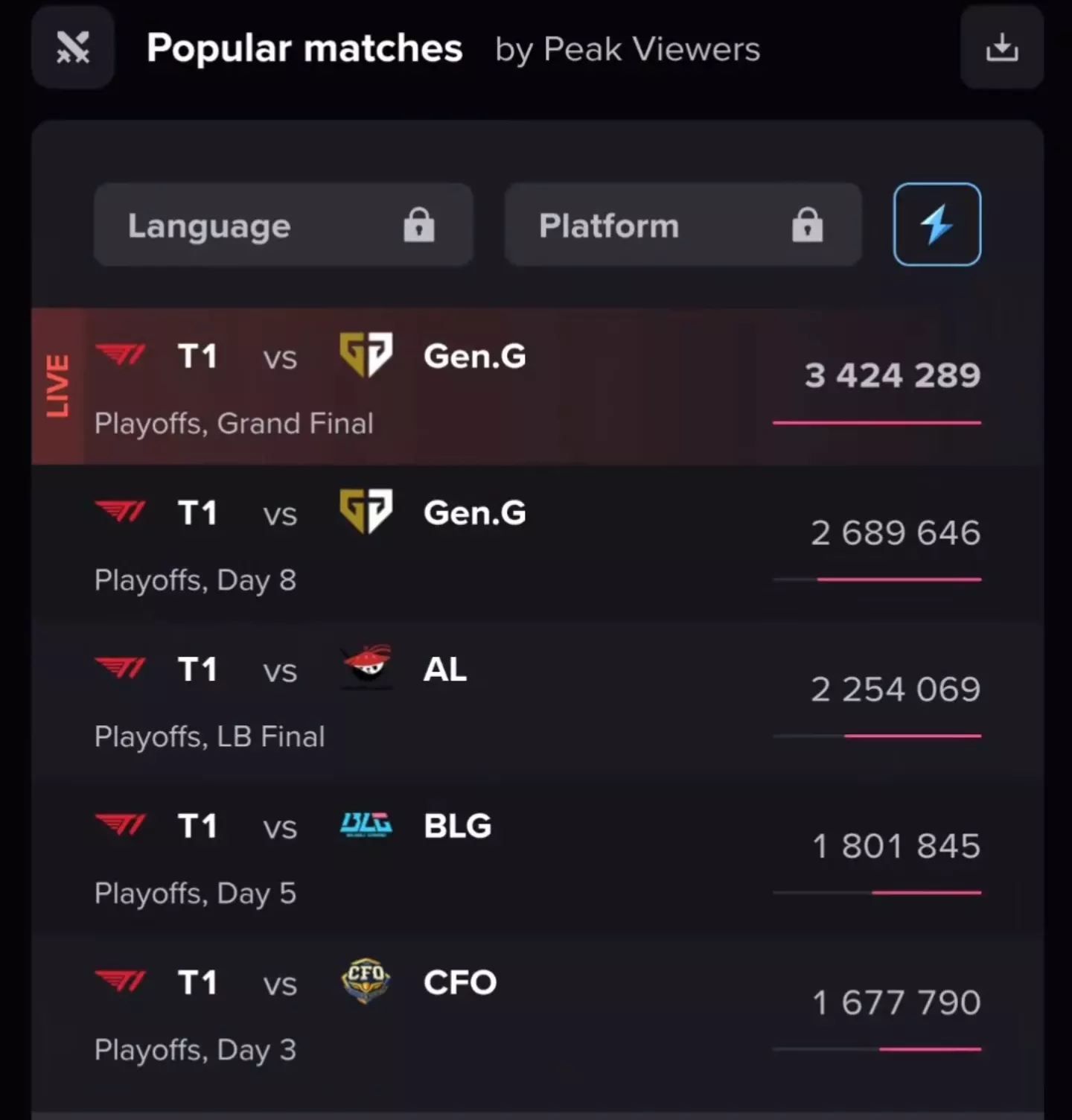 [国际赛事]拳头滑跪！msi收视率前5出炉 NGA玩家社区