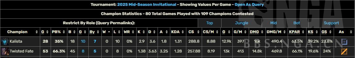 [国际赛事] 如何看待本次MSI胜负率为100%的双卡双die组合 NGA玩家社区