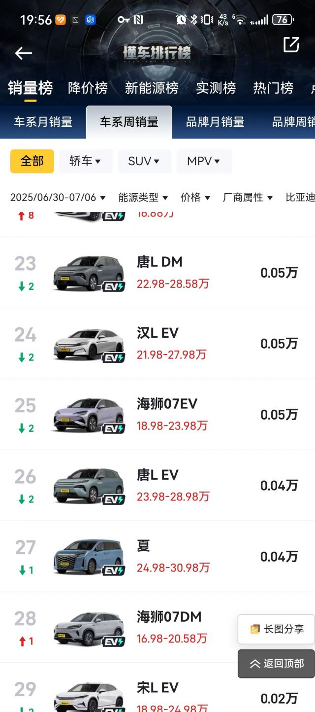 汉l已经周销0.05了，快要变成z9gt了 NGA玩家社区