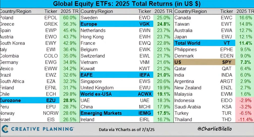 2025截止7月份全球ETF回报率排行 NGA玩家社区