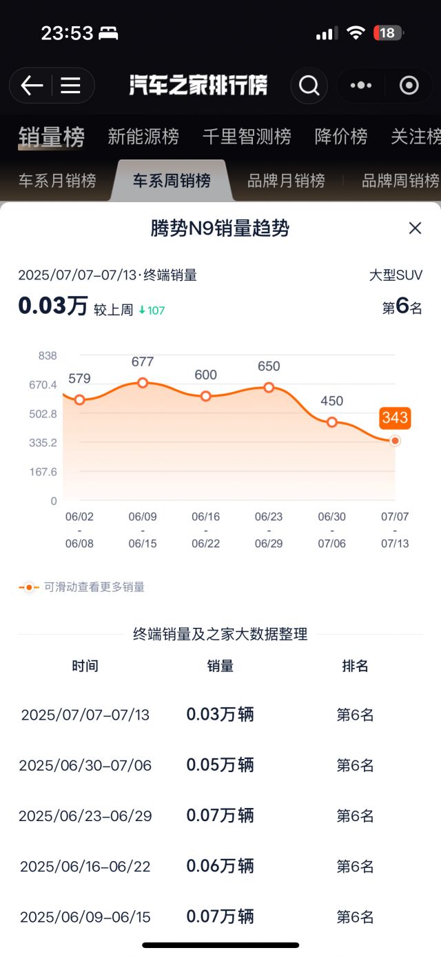 已经有好几贴讨论腾势的帖子里转进N9销量和L9差不多了 NGA玩家社区