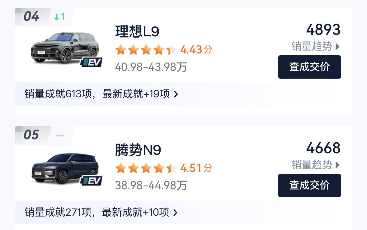 已经有好几贴讨论腾势的帖子里转进N9销量和L9差不多了 NGA玩家社区