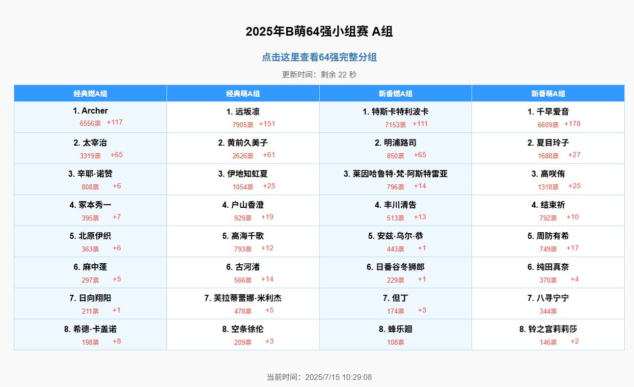 [专楼]Bilibili Moe 动画角色人气大赏 2025(B萌) 讨论专楼 NGA玩家社区