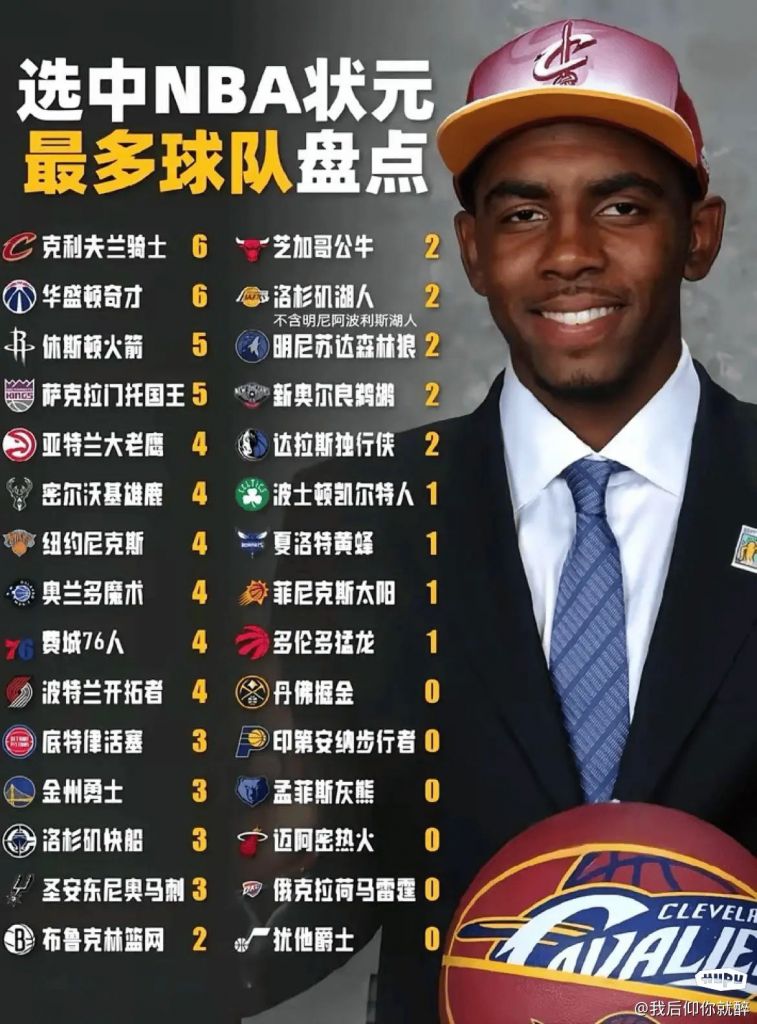 选中 NBA 状元最多的球队盘点 NGA玩家社区