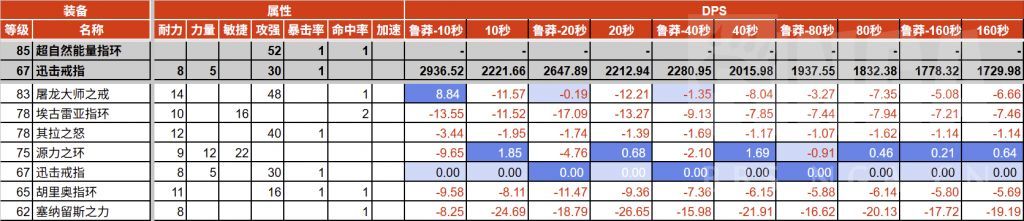 TAQ和NAXX阶段狂暴战装备选择指南[P5阶段全部完结，P6阶段武器部分待续] NGA玩家社区