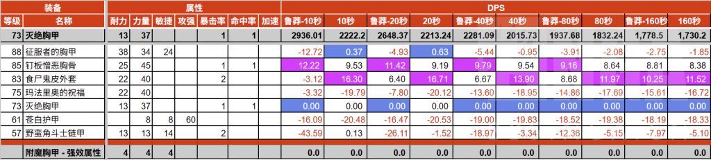 TAQ和NAXX阶段狂暴战装备选择指南[P5阶段全部完结，P6阶段武器部分待续] NGA玩家社区