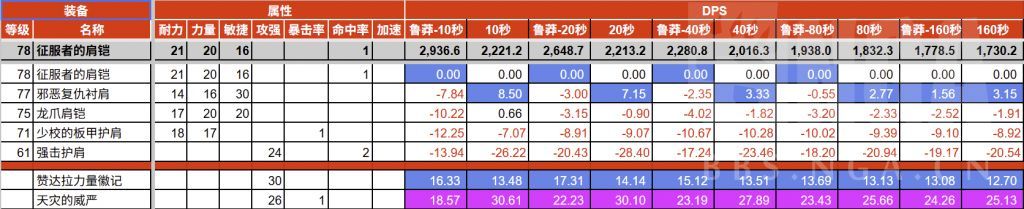 TAQ和NAXX阶段狂暴战装备选择指南[P5阶段全部完结，P6阶段武器部分待续] NGA玩家社区