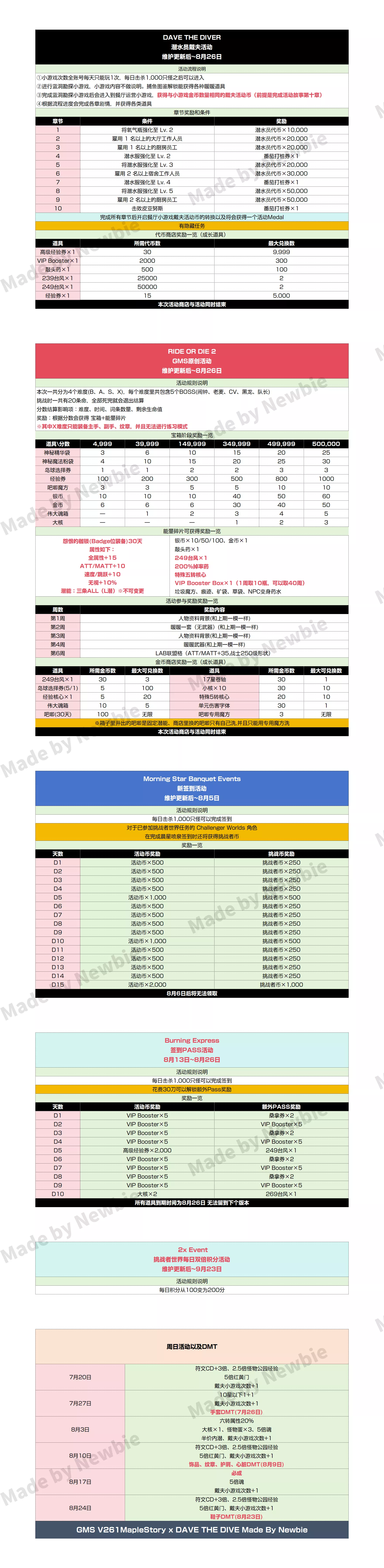 [资料] [国际服] GMS V261 MapleStory x DAVE THE DIVE 全活动简易时间表 NGA玩家社区