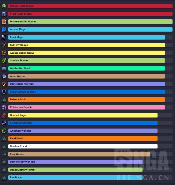 MOP职业DPS求推荐 NGA玩家社区