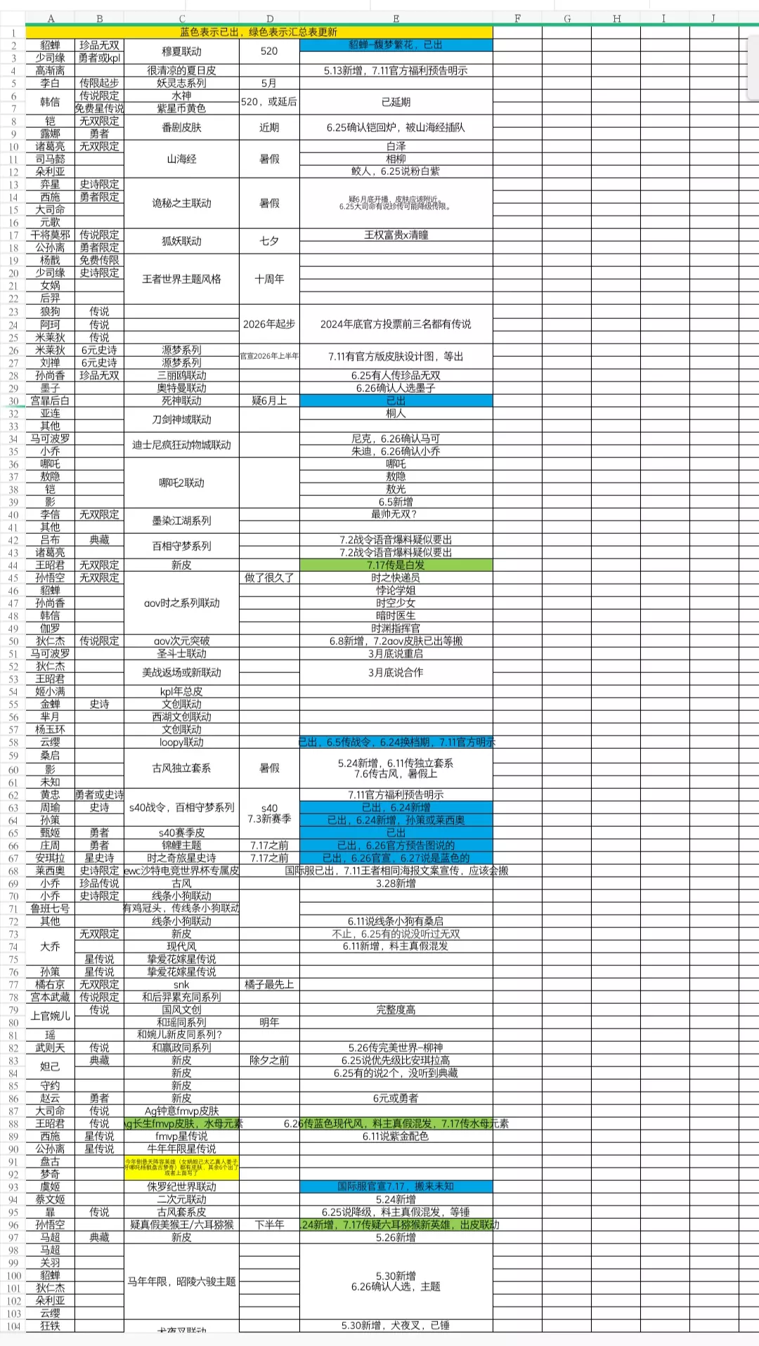 六耳猕猴可能新英雄新皮，蒜香低质，小乔珍传大乔抽奖，昭君fmvp水母，无双白发 NGA玩家社区
