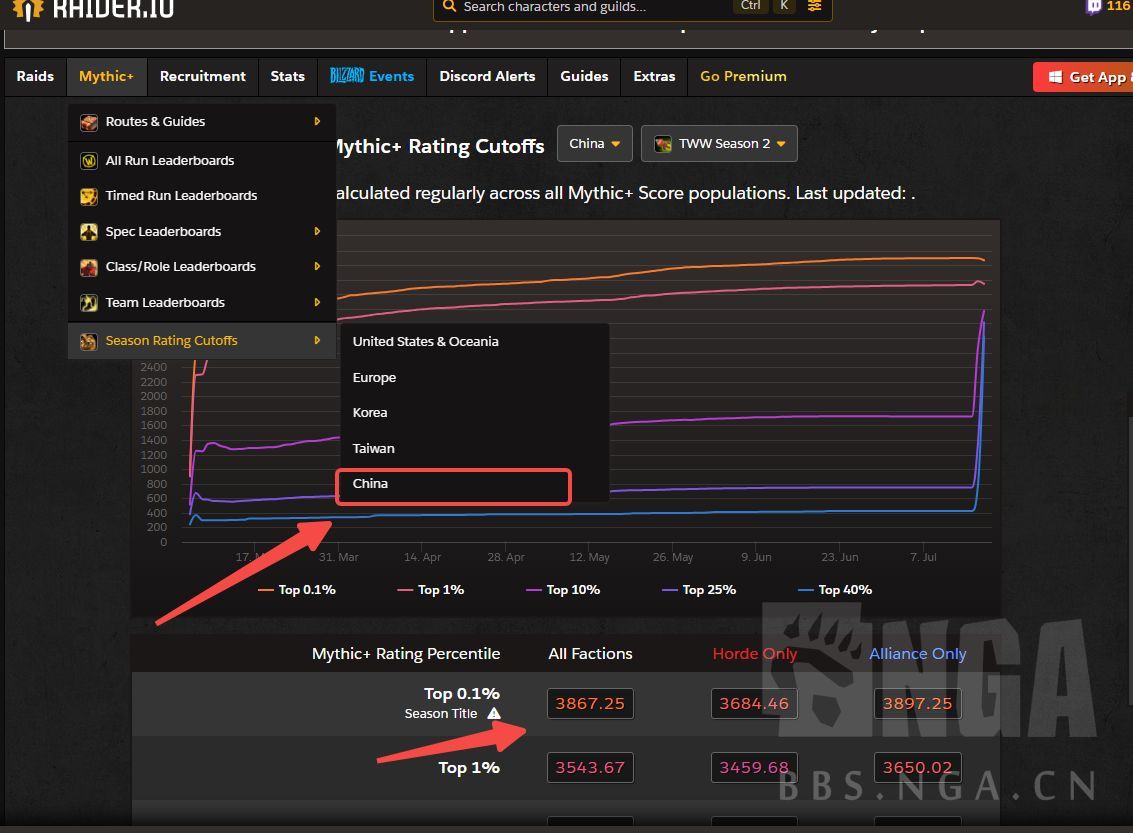 Raider.IO国服分区已正式上线(无需修改网址后缀)，当前称号分数线3867.25 NGA玩家社区