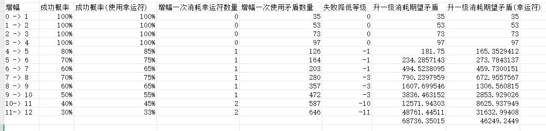 增幅上12的矛盾消耗竟然不是7w!!!!! NGA玩家社区