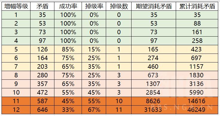 增幅上12的矛盾消耗竟然不是7w!!!!! NGA玩家社区