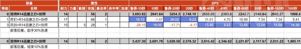TAQ和NAXX阶段狂暴战装备选择指南[P5阶段全部完结，P6阶段武器部分待续] NGA玩家社区