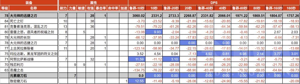 TAQ和NAXX阶段狂暴战装备选择指南[P5阶段全部完结，P6阶段武器部分待续] NGA玩家社区